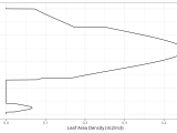 Plot Forest Attributes Plot Forest Medfate