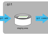 Tracking Changes Introduction To Git And Github For A Fool Proof