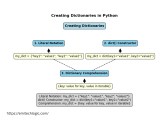 How To Create And Use Python Dictionaries Emitechlogic