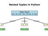 Tuples In Python An Ultimate Guide Emitechlogic