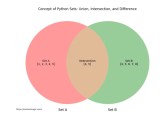 Python Sets Everything You Need To Know Emitechlogic