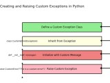 Raising Exceptions In Python A Complete Guide Emitechlogic