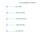 Exception And Error Handling In Python A Complete Guide Emitechlogic