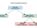 Python Naming Conventions For Developers A Complete Cheat Sheet