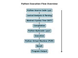 Python Execution Flow What Happens When You Hit Run Emitechlogic