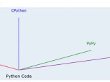 Python Implementations Compared Which One Runs Your Code Faster