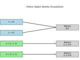 Python Id Function Explained How Memory Addressing Works Emitechlogic