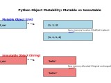 Mutable Vs Immutable In Python Emitechlogic