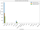 Aviation Accident Analysis Dashboard Project Phase 1