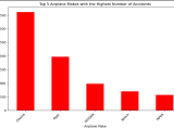 Aviation Accident Analysis Dashboard Project Phase 1