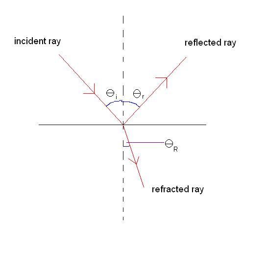 The Refraction of Light | Emma's Explanation--The Physics of It All