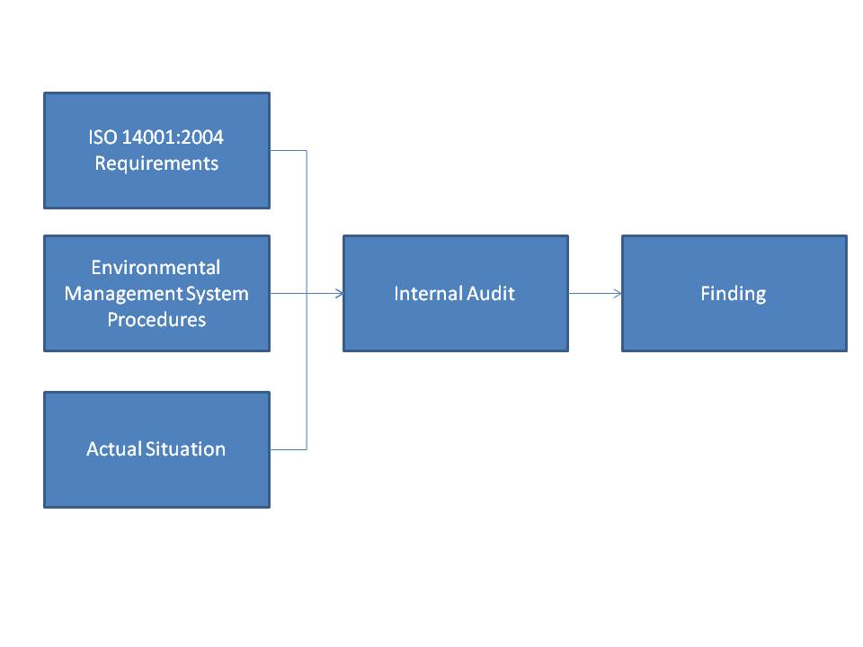 Internal Audit vs. Evaluation of Compliance - EMSmastery