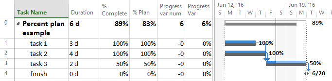 Percent Plan in Microsoft Project – Part 2 – Proyecteus (English)