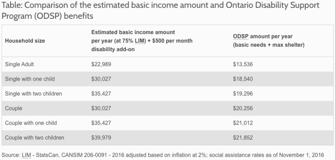 Ontario Basic Income Pilot To Replace ODSP