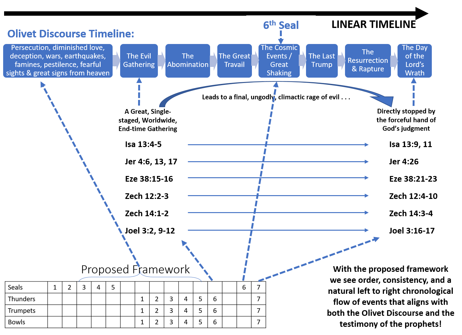 Part 5/5: Comparing the Prophets to the Olivet Discourse Framework ...
