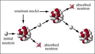Diagrama De Reacción Nuclear