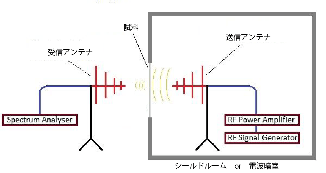 シールド材の評価方法｜EMC村の民