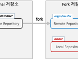 Github 공동작업을 위한 안전한 Fork 사용법 1 Sk 주 C C S Tech Blog