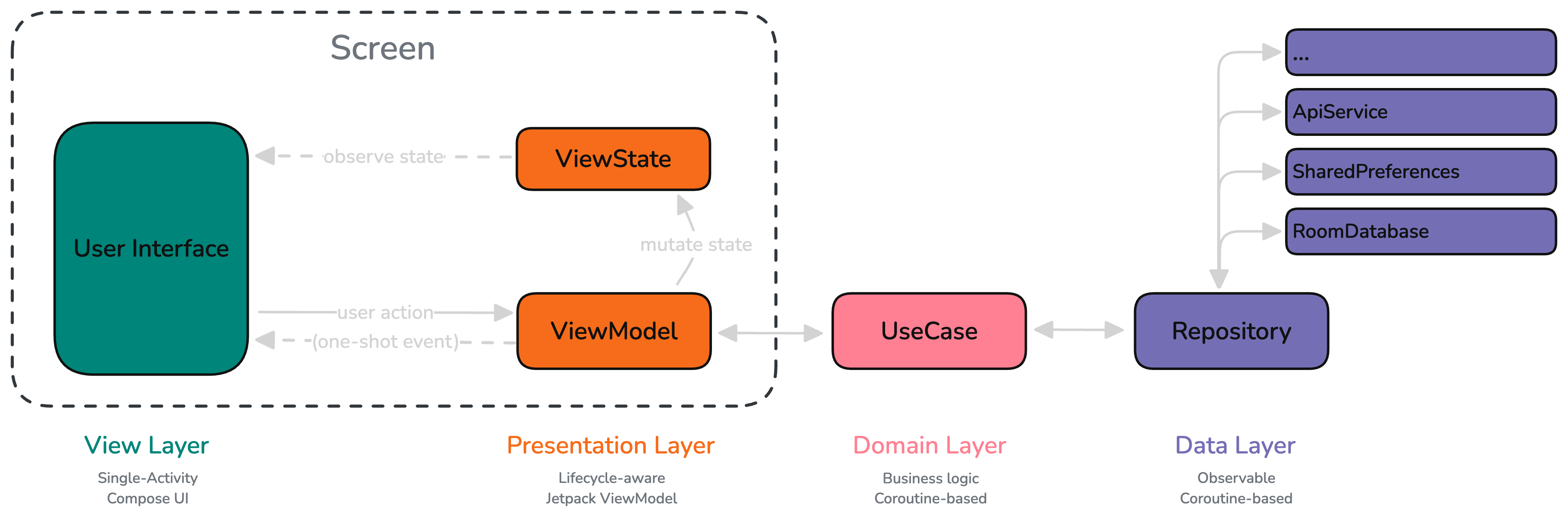 Android Native Futured Engineering Handbook