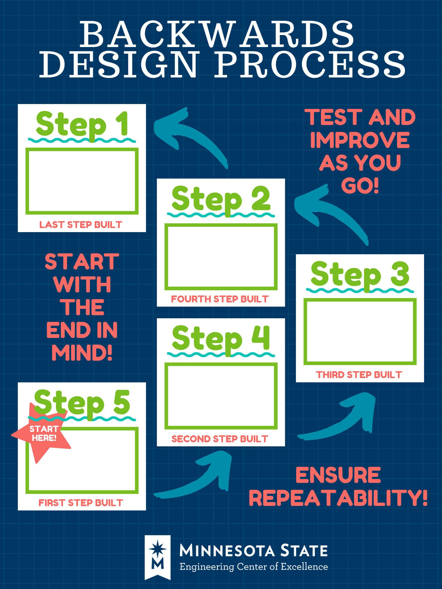 Backward-Design-Process-Poster – Minnesota State Engineering Center of ...