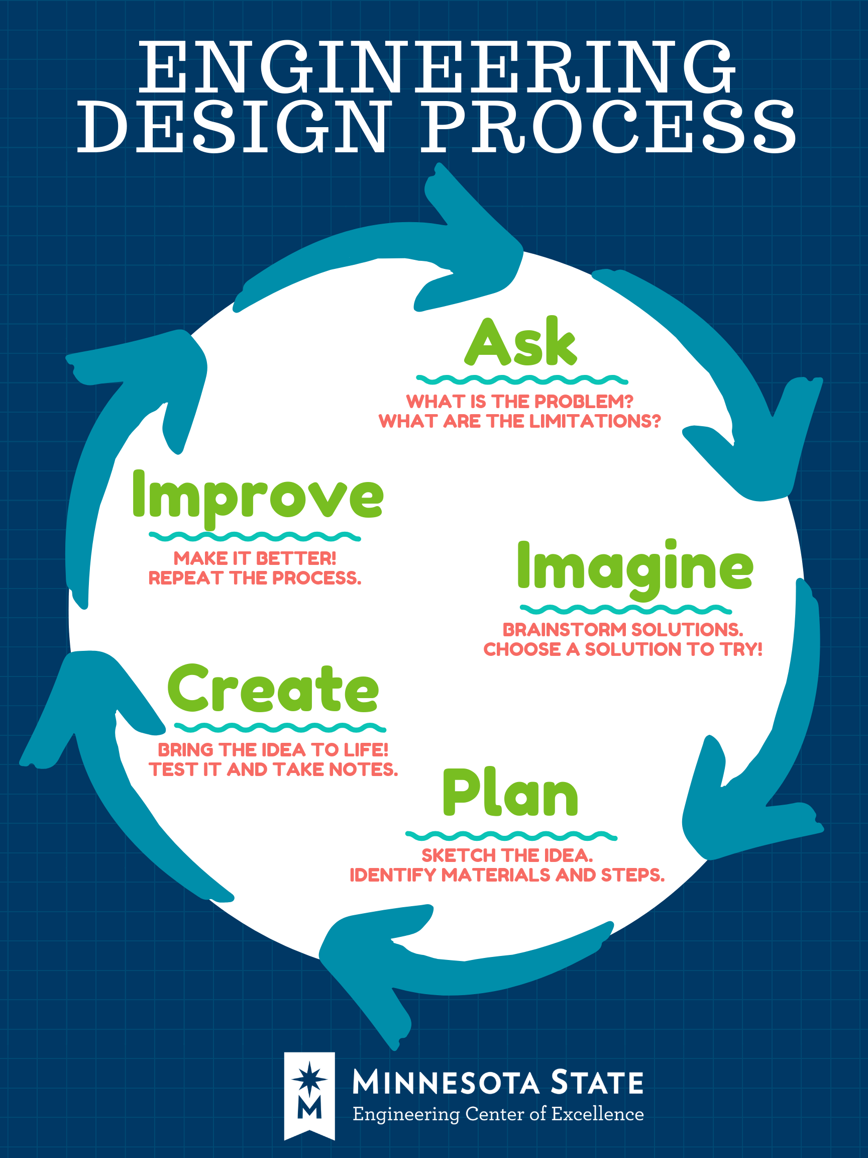 Engineering-Design-Process-Poster-1 – Minnesota State Engineering ...