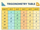 Trigonometry Table Complete Guide Ratios Memorization Tricks
