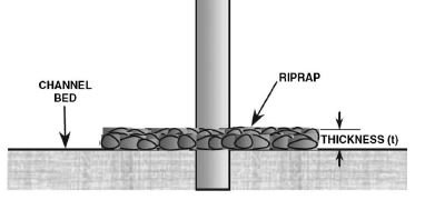 Scouring in Bridge & Mitigation | Scour mechanism | Types ...