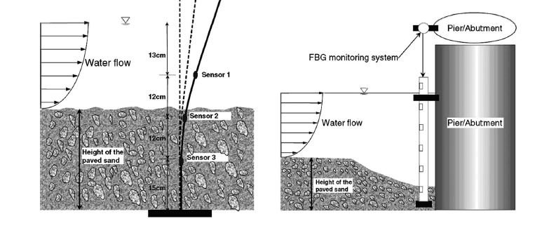 Scouring in Bridge & Mitigation | Scour mechanism | Types ...
