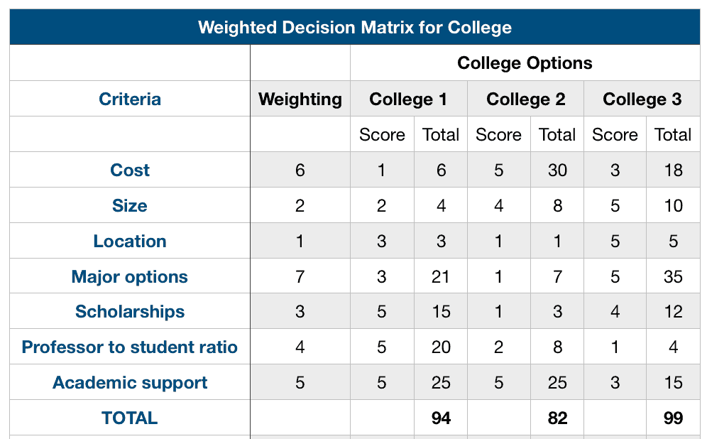 How To Choose The Best Engineering College For You