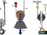 Types Of Pulley Definition Uses Diagram Examples Advantages