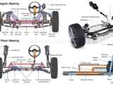 Steering System Definition Types Function Components Complete