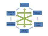 Advantages Disadvantages Concurrent Development Model Software