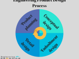 Product Design Process