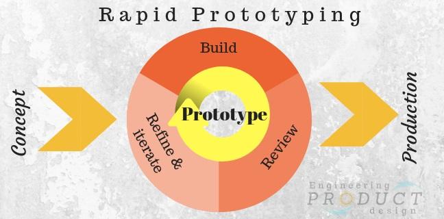 What is Rapid Prototyping & its techniques | Engineering Product Design