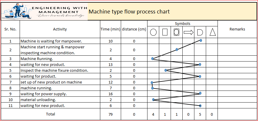 Operation Process Chart (OPC) And Flow Process Chart (FPC ...