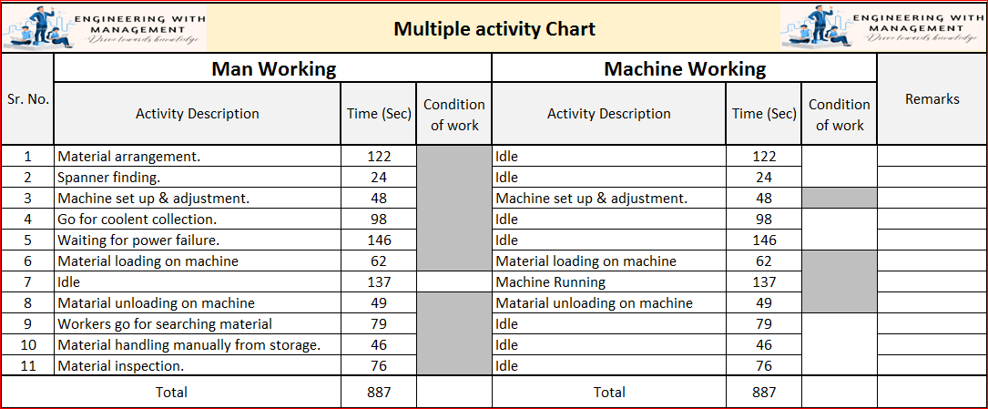 Two-Handed Process Chart And Multiple Activity Chart – Engineering with Management