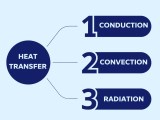 Heat Transfer Understanding Conduction Convection And Radiation