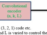 Important Terms Of Convolutional Codes Engineerstutor