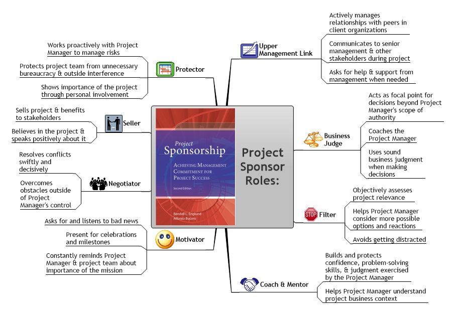 Excellence in PROJECT SPONSORSHIP – vital for sustainable project ...