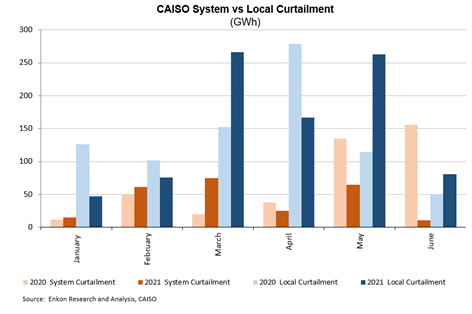 CAISO curtailment falling on battery development? - Enkon Energy