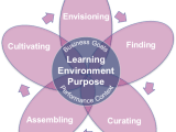 Designing A Learning Environment Enterprise Knowledge
