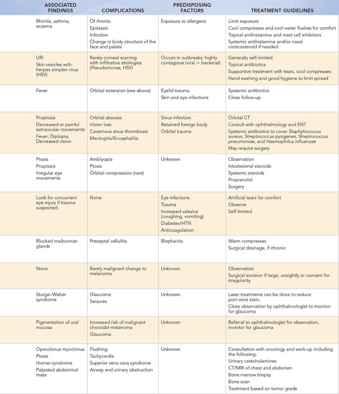 Discoloration of/Around the Eye | Ento Key
