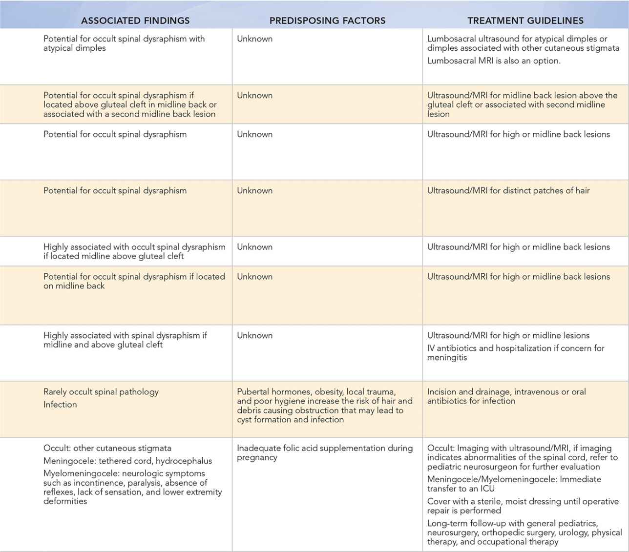 Midline Back Pits, Skin Tags, Hair Tufts, and Other Lesions | Ento Key