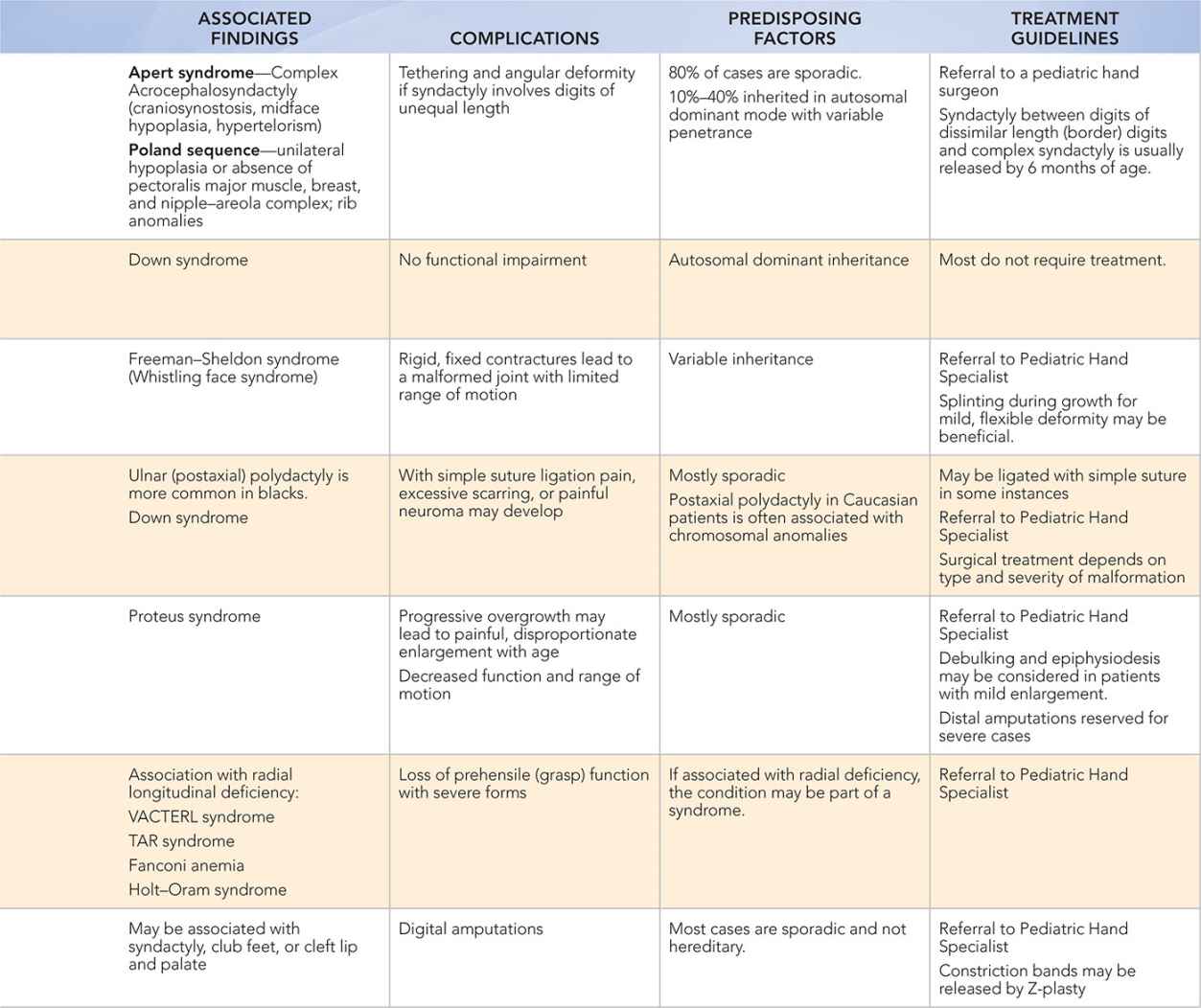 Finger Abnormalities | Ento Key