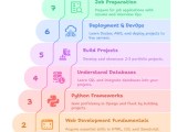 Python Web Developer Roadmap A Step By Step Guide Entri Blog
