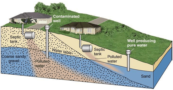 Groundwater Contamination – Causes, Effects & Prevention - Environment Go!