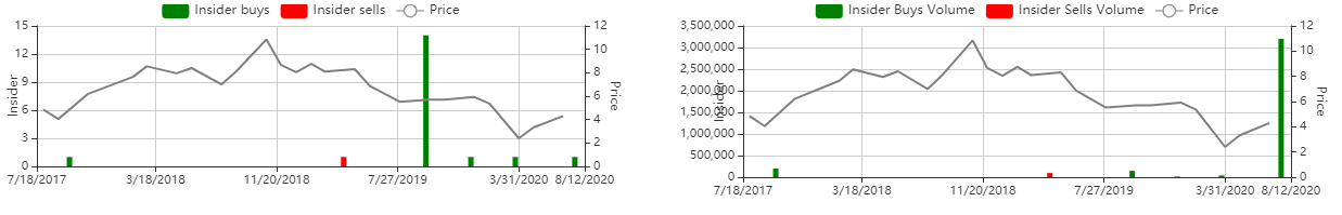 Tracking Insider Trading Through Online Filings And If It Means A Buy