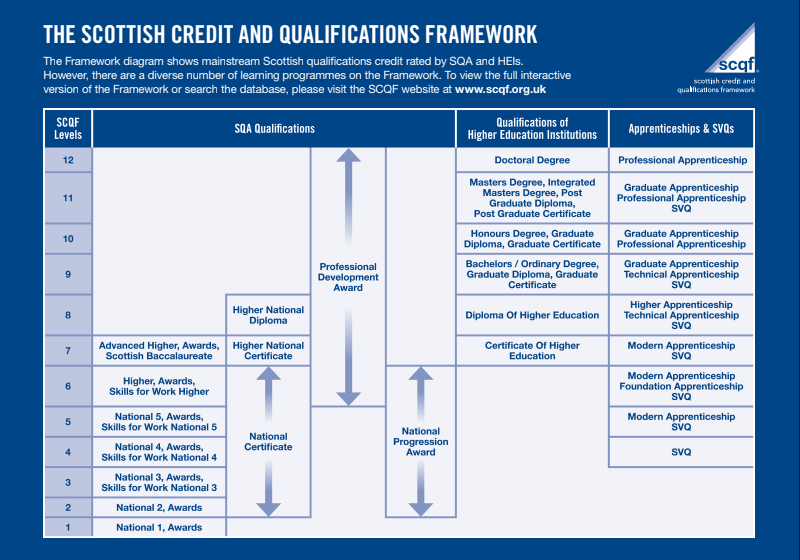Understanding The Scqf On The Scottish Qualifications Certificate