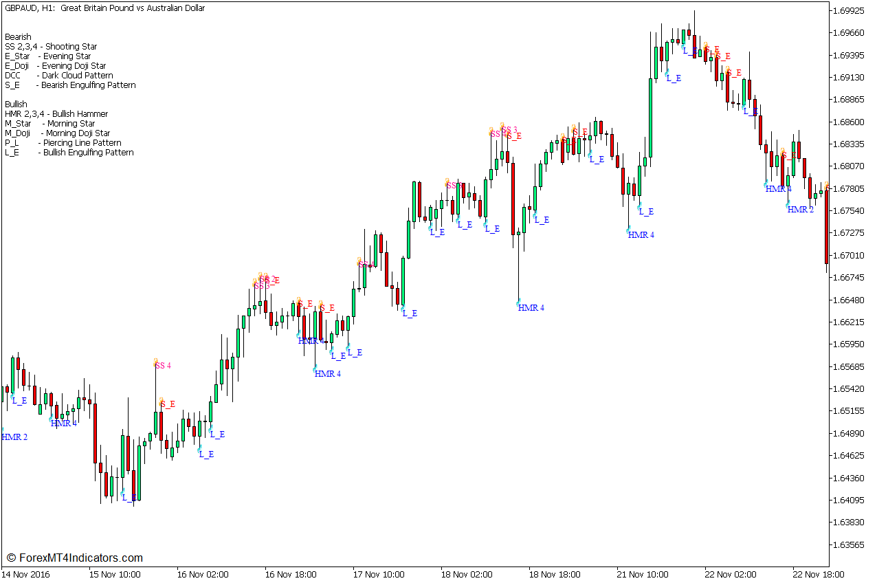 20 Sma Candle Pattern Forex Trading Strategy For Mt5