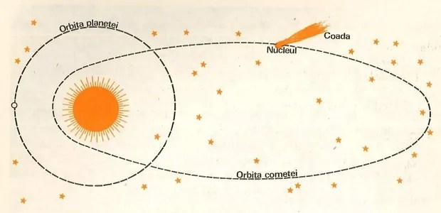 Ce sunt cometele? - ePedia